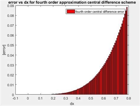Derivation Of Fourth Order Approximation Of Second Order Derivative Central Difference Scheme