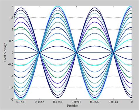 Transmission Line Theory Observing The Reflection Coefficient And