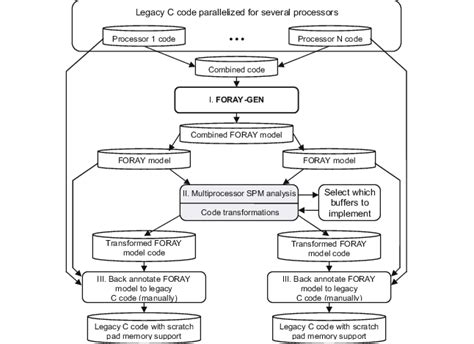 The Use Of Foray Models For Multiprocessor Memory Subsystem Design