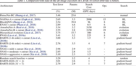 Table 1 From Differentiable Architecture Search With Ensemble Gumbel Softmax Semantic Scholar