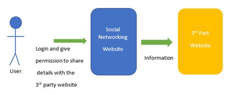 What Is Social Login What Is The Oauth Framework By Niran