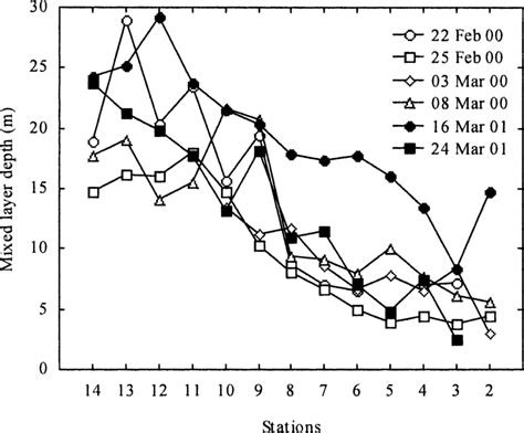 Surface Mixed Layer Depth Along Each Of The Offshore Transects Mixed Download Scientific