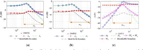 Figure 10 From Longitudinal Aerodynamic Parameter Identification For