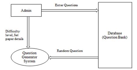 Question Paper Generator System