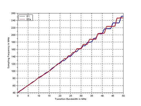 Minimum Separate Sampling Frequency Vs Transition Bandwidth B Download Scientific Diagram