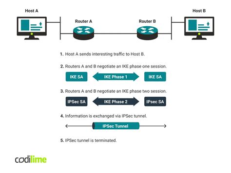 ما هو بروتوكول ipsec؟ ️تروكوتيكا ️