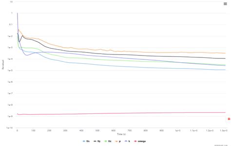 Cfd Simulation Not Reaching A Solution Project Support Simscale Cae