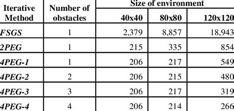 Number Of Iterations Against Various Iterative Methods Download Scientific Diagram
