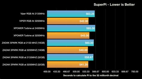 ZADAK Spark RGB DDR4 3200 Review MMORPG Com