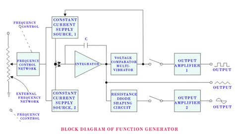 Signal Generator