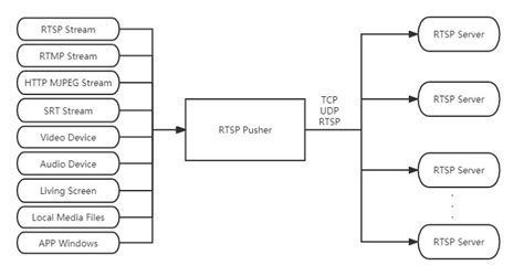 Happytime Rtsp Pusher Multi Platform Rtsp Stream Pusher With Srtp