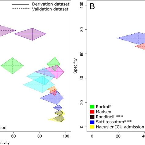 Sensitivity And Specificity Of Internal Crossvalidation Of The New Cdrs Download Scientific