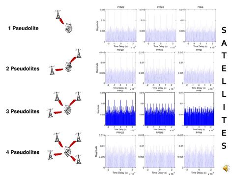 Ppt Simulated Signal Acquisition With Multiple Pulsed Pseudolite Signals Powerpoint