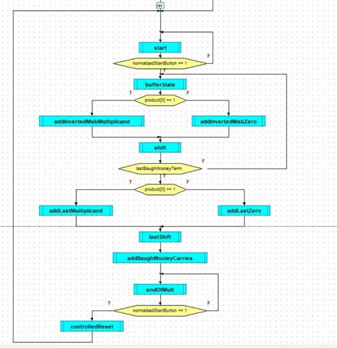 Github Youssef S Elmahdysignedsequentialmultiplier