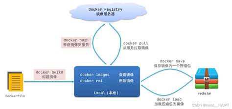 Springcloud之微服务实用篇3 Dockerspring Cloud 微服务docker Csdn博客