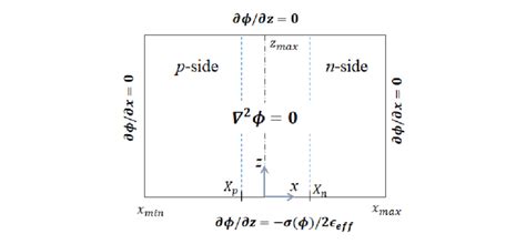 Calculation Window Of The 2d Poissons Equation And Considered Boundary Download Scientific