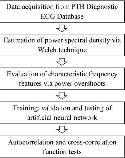 Figure 1 From Arrhythmia Modelling Via Ecg Characteristic Frequencies And Artificial Neural