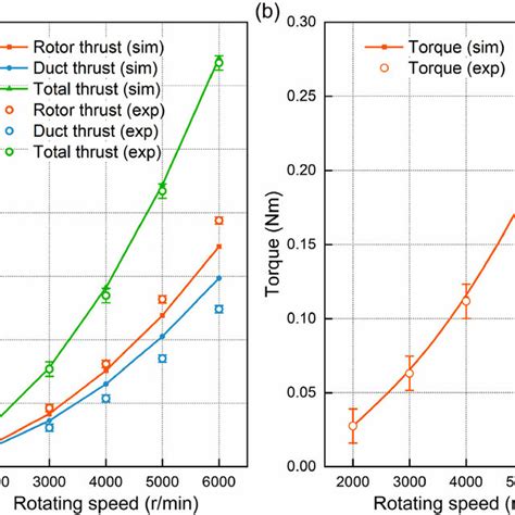 Comparisons Between Computational And Experimental Results Of The