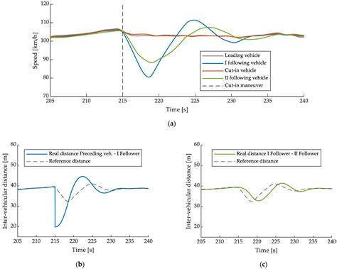 Development Of An Adaptive Model Predictive Control For Platooning Safety In Battery Electric