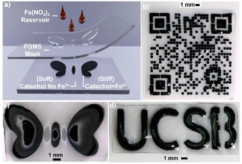 A 3d Rendering Of The Generalized Schematic Of The Fe 3 Patterning Download Scientific
