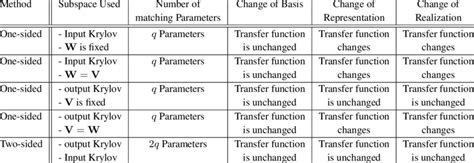 Invariance Properties Of Krylov Subspace Methods In Siso Case And Its Download Table