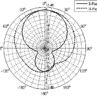 Radiation Pattern For The Conventional Array Download Scientific Diagram