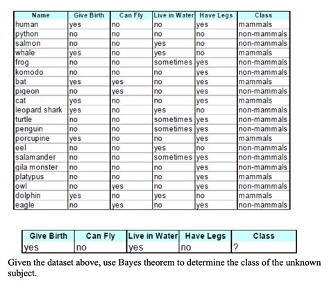 Solved Given The Dataset Above Use Bayes Theorem To