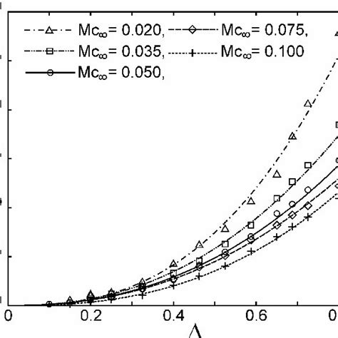 Dendrite Growth Velocity As A Function Of Undercooling As Calculated