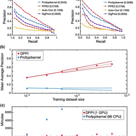 Illustration Of The Dppi Model For Predicting Binary Protein Protein Download Scientific