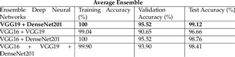 Reporting Accuracy Outcomes Of Different Ensembled Deep Neural Networks Download Scientific