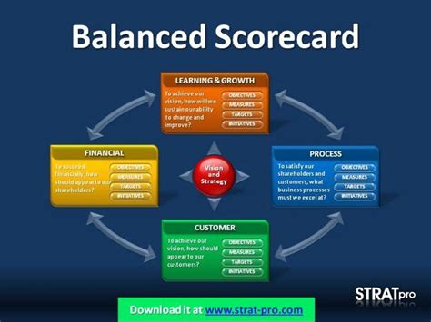 Enhance Your Strategy With Balanced Scorecard Template