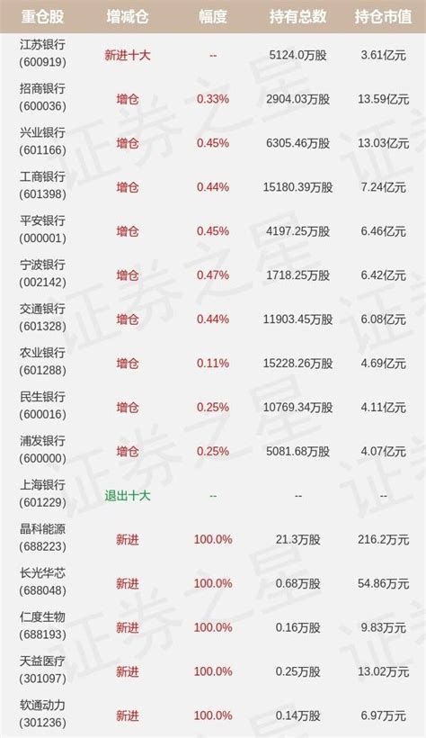 华宝基金胡洁旗下华宝中证银行etf一季报最新持仓，重仓招商银行详细数据净值增长率信息