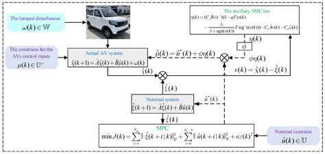 A Tube Model Predictive Control Method For Autonomous Lateral Vehicle