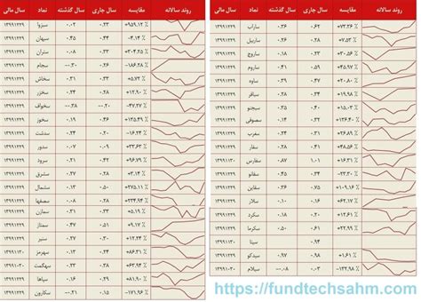 Leila Roshanbin لیلا روشن بین On Linkedin مقایسه حاشیه سود خالص گروه سیمانی شرکتهای بورسی