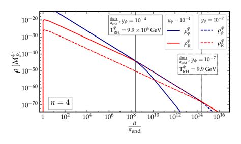 Evolution Of The Inflaton Density ρ φ And The Radiation Density ρr