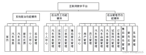 附源码 计算机毕业设计的4s店车辆管理系统springboot程序汽车品牌管理系统 前端开发 Csdn博客
