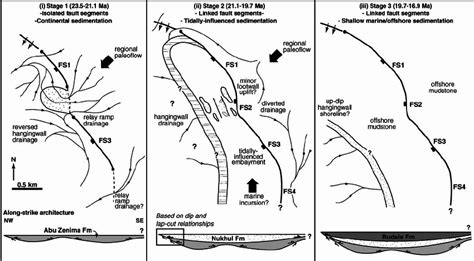 Block Diagram Illustrating The Schematic Tectono Stratigraphic Download Scientific Diagram