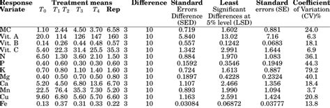 Comparison Of Difference Of Means Using Lsd Least Significant Download Scientific Diagram
