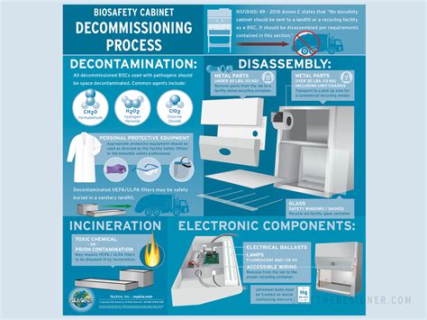 Biological Safety Cabinet Decommissioning Process Jeff The Designer