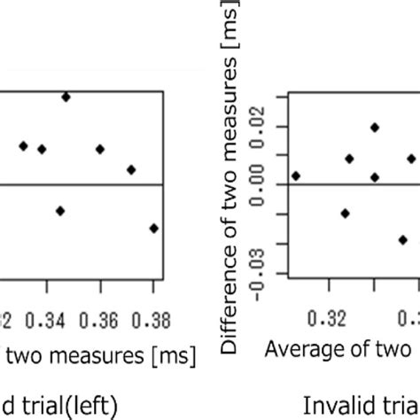 Bland Altman Plot Of Each Condition For Bland Altman Analysis The 95 Download Scientific