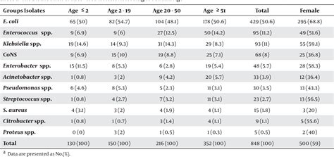 Table 1 From Antimicrobial Susceptibility Pattern And Age Dependent