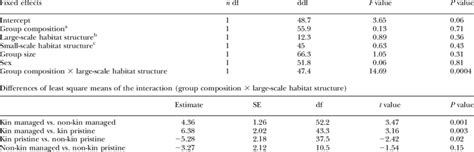 Linear Mixed Model Normal Error And Identity Link Of The Factors