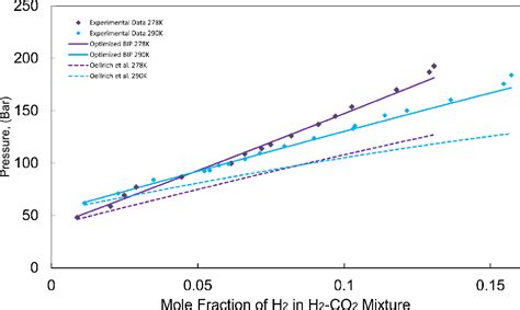 Figure 2 From Reliable Binary Interaction Parameters For Srk Eos For