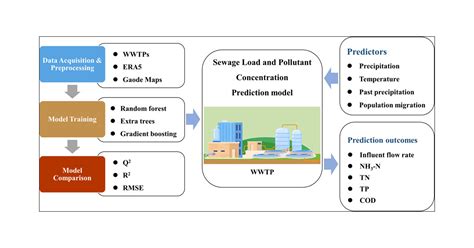 Comparative Performance Of Three Machine Learning Models In Predicting Influent Flow Rates And