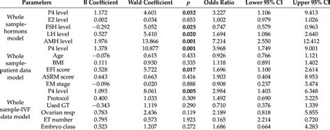 Multivariable Regression Of The Relationship Between P Levels And Download Scientific Diagram