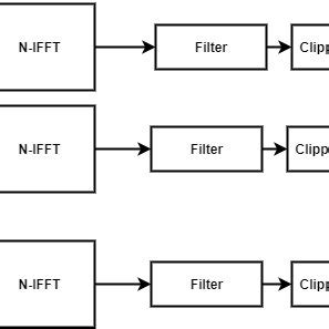 PDF Performance Analysis Of Clipping Based PAPR Reduction Technique In UFMC System