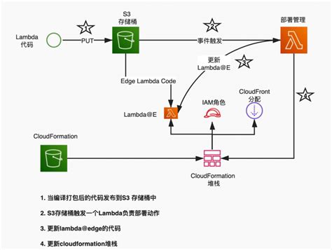 自动创建和更新 Cloudfront 中的 Lambdaedge 亚马逊aws官方博客