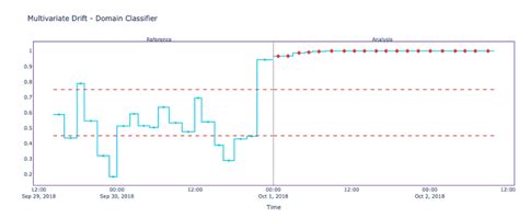 Multivariate Drift Detection Using Domain Classifier With A Python Tutorial