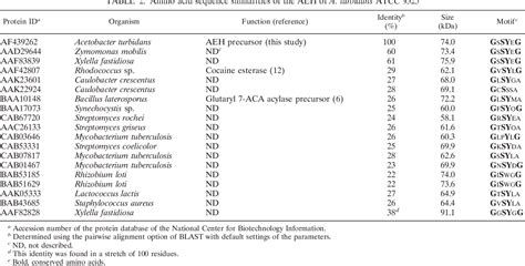 Table 2 From Cloning Sequence Analysis And Expression In Escherichia Coli Of The Gene Encoding