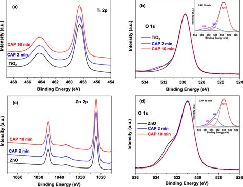 XPS A Ti P B O S Spectra Of Pristine TiO And After And Download Scientific